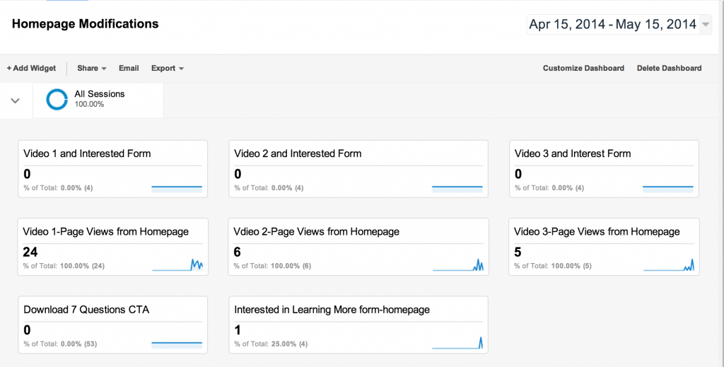 Custom Dashboards in Google Analytics to Measure Performance